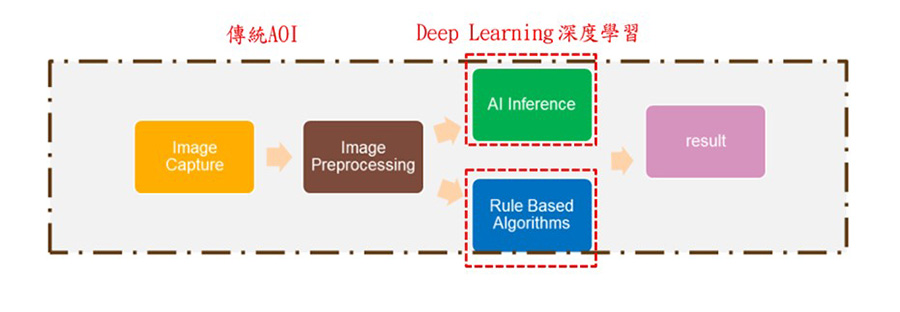 AOI & AI技术应用设备